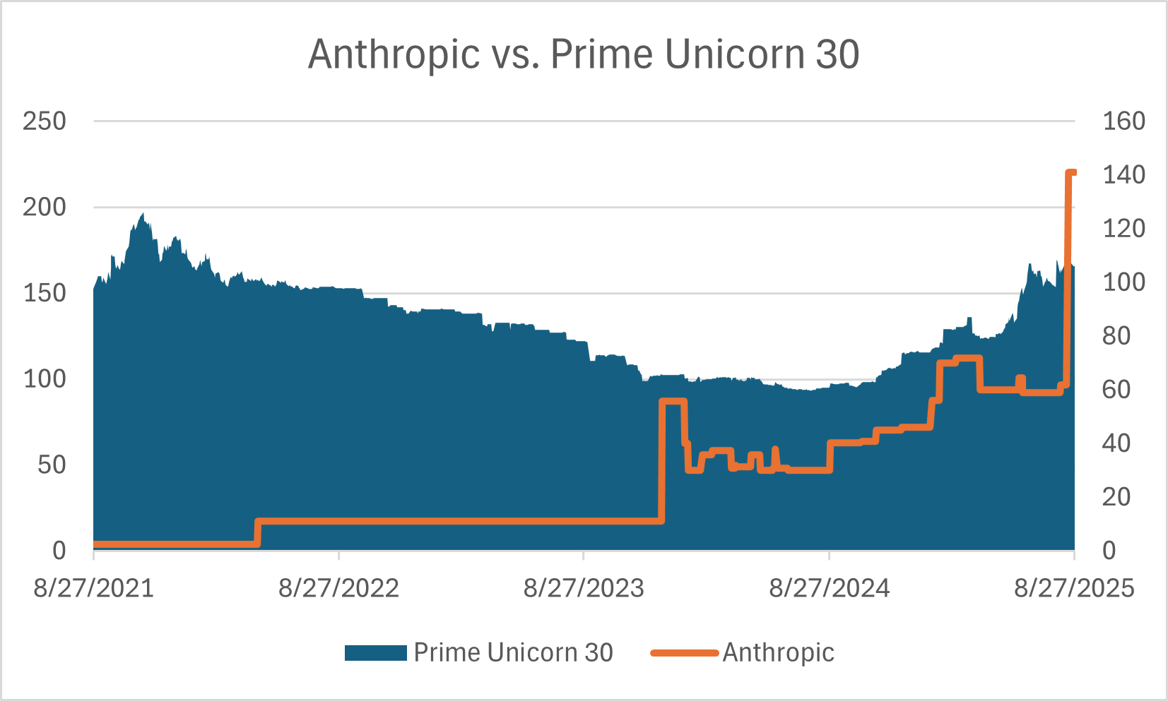 Breaking: Anthropic Closes $13B Series F Raise - Prime Unicorn Index